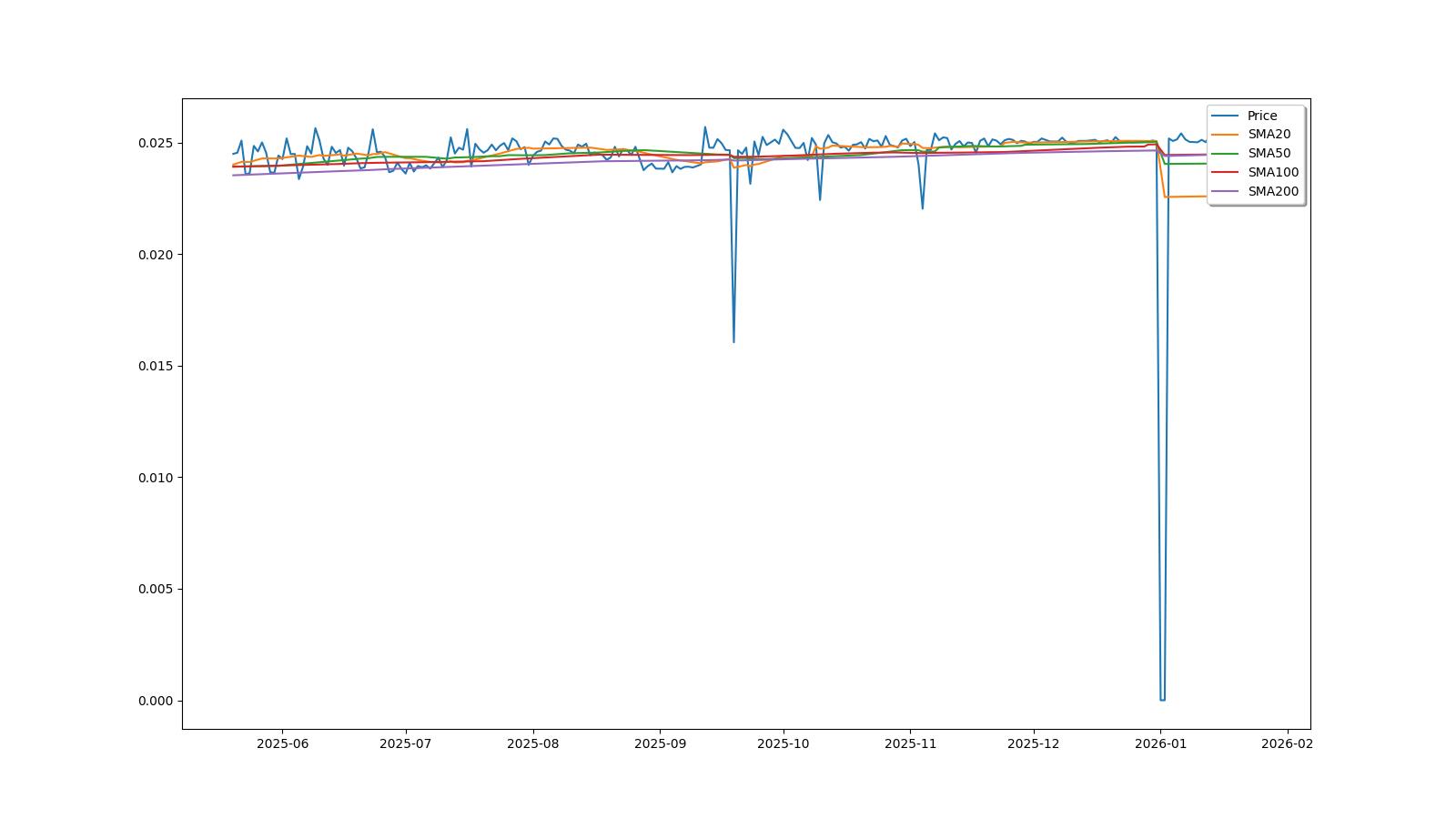 Compound Dai Simple Moving Averages