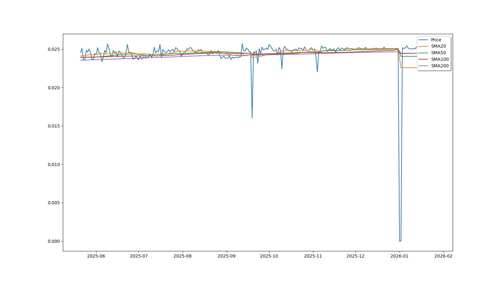 Compound Dai Simple Moving Averages