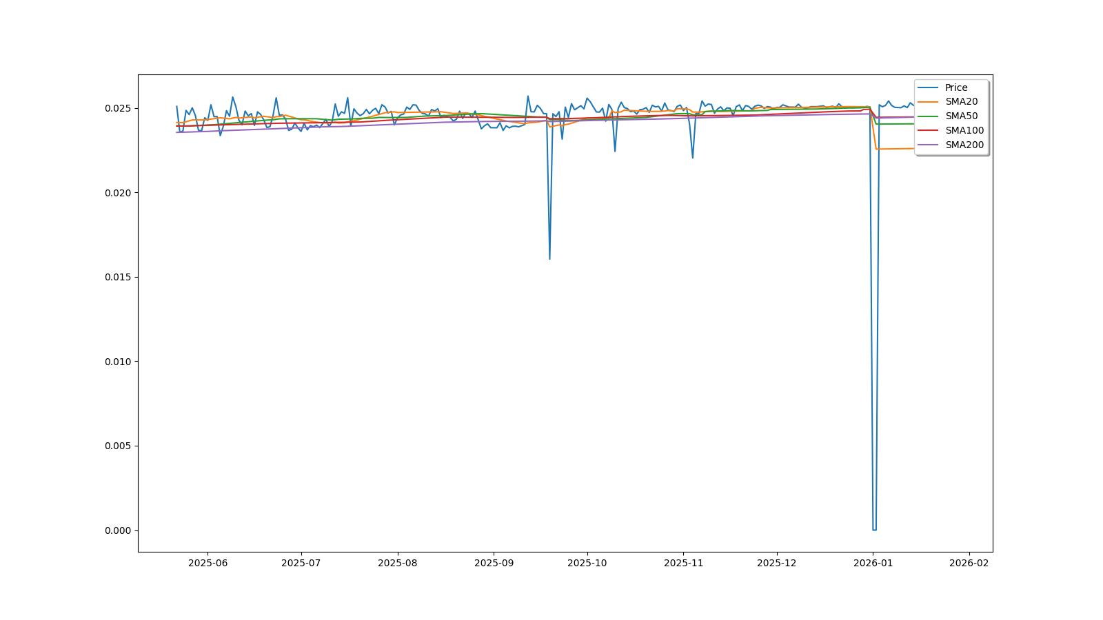 Compound Dai Simple Moving Averages
