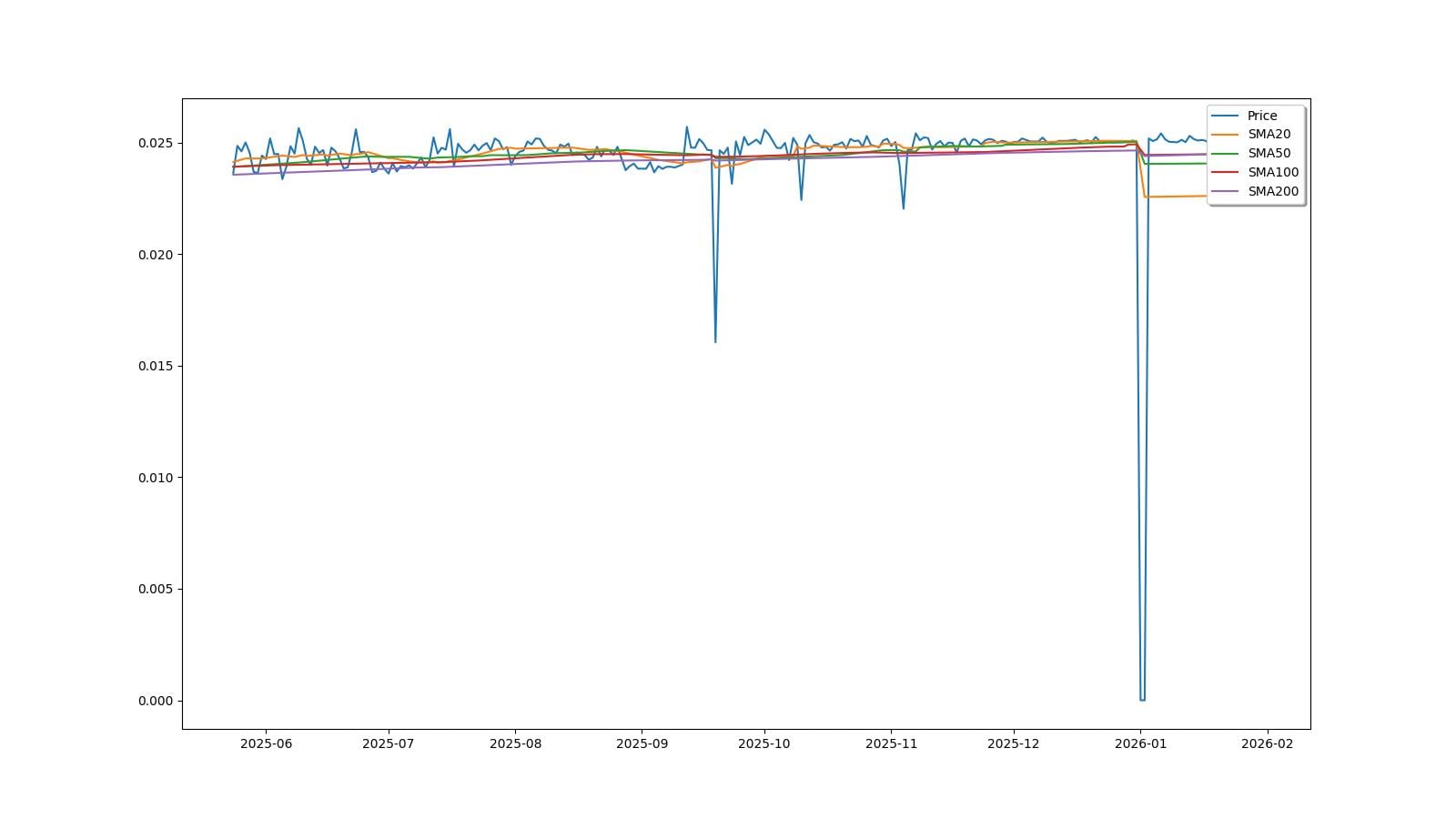 Compound Dai Simple Moving Averages