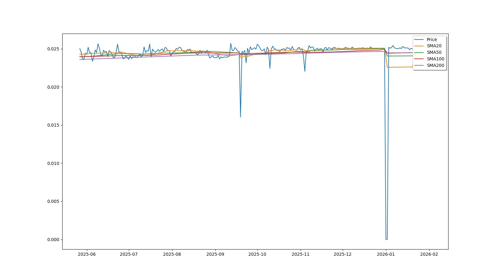 Compound Dai Simple Moving Averages