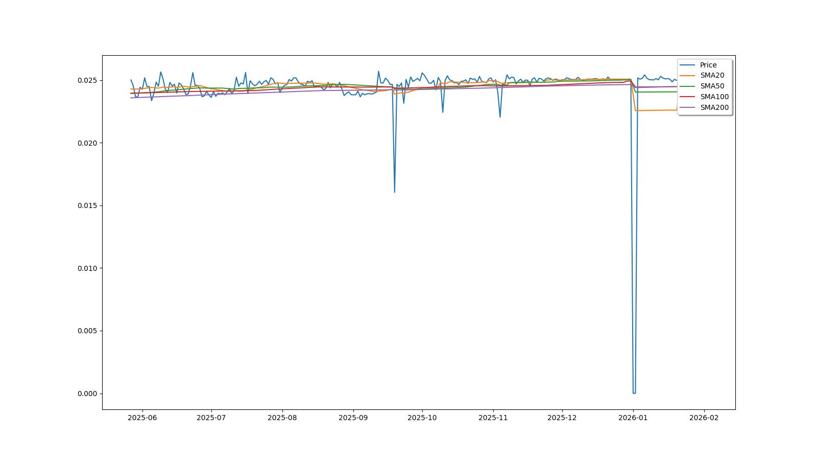 Compound Dai Simple Moving Averages