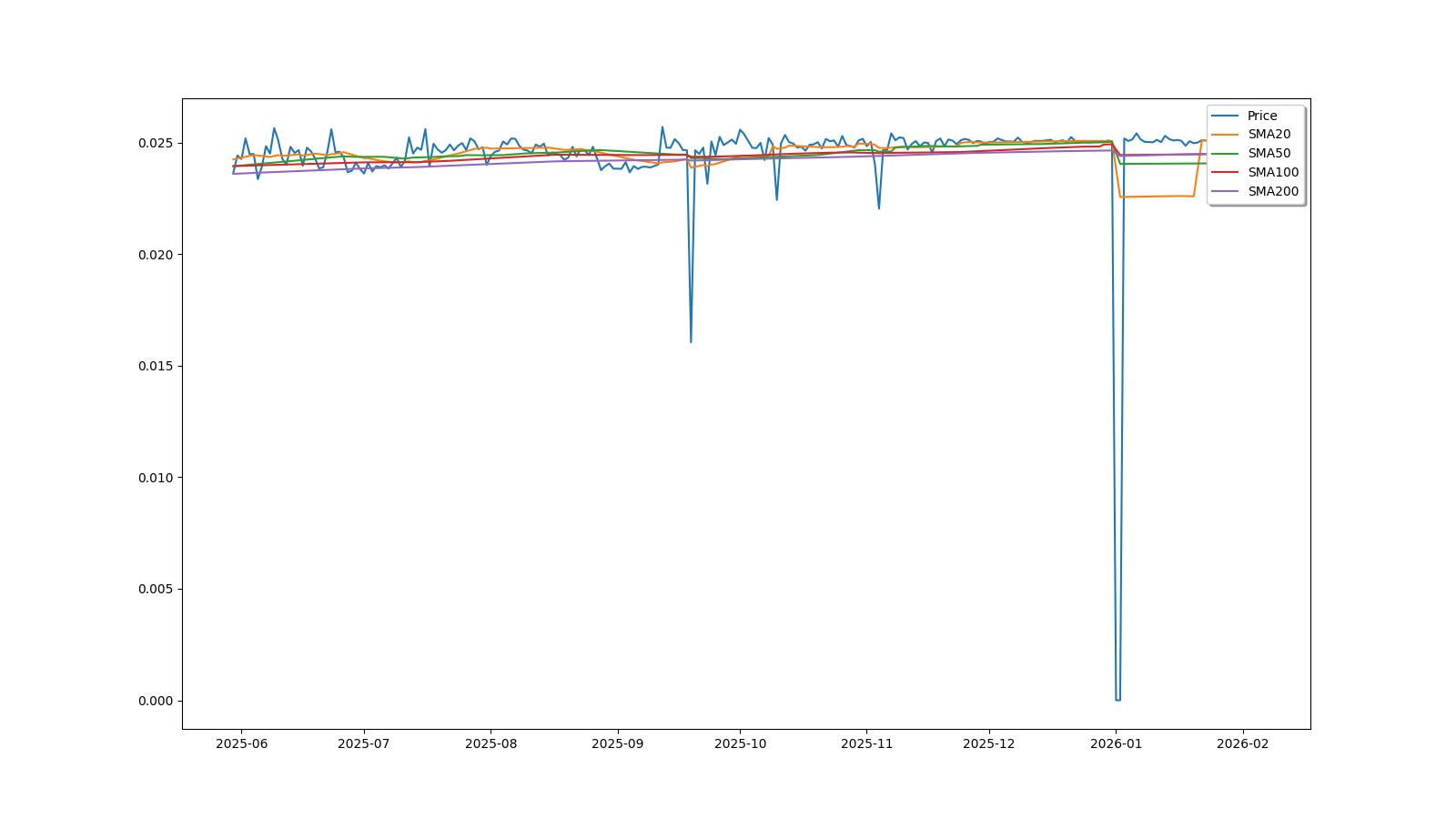 Compound Dai Simple Moving Averages