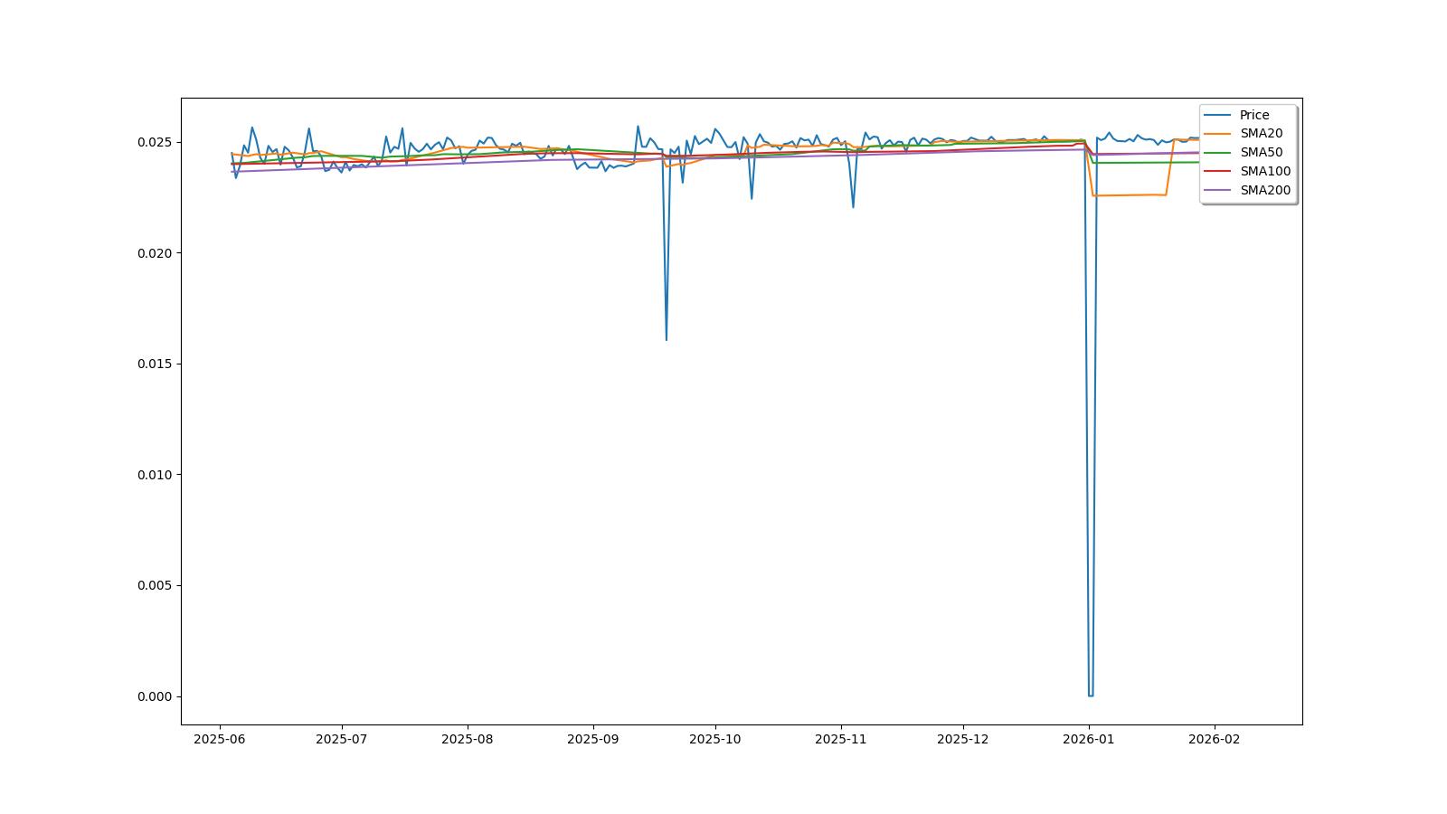 Compound Dai Simple Moving Averages