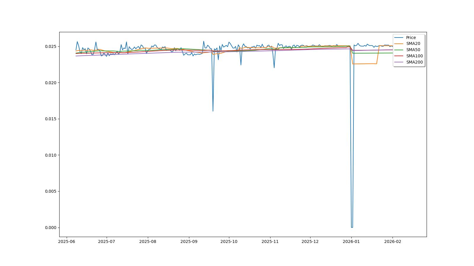 Compound Dai Simple Moving Averages