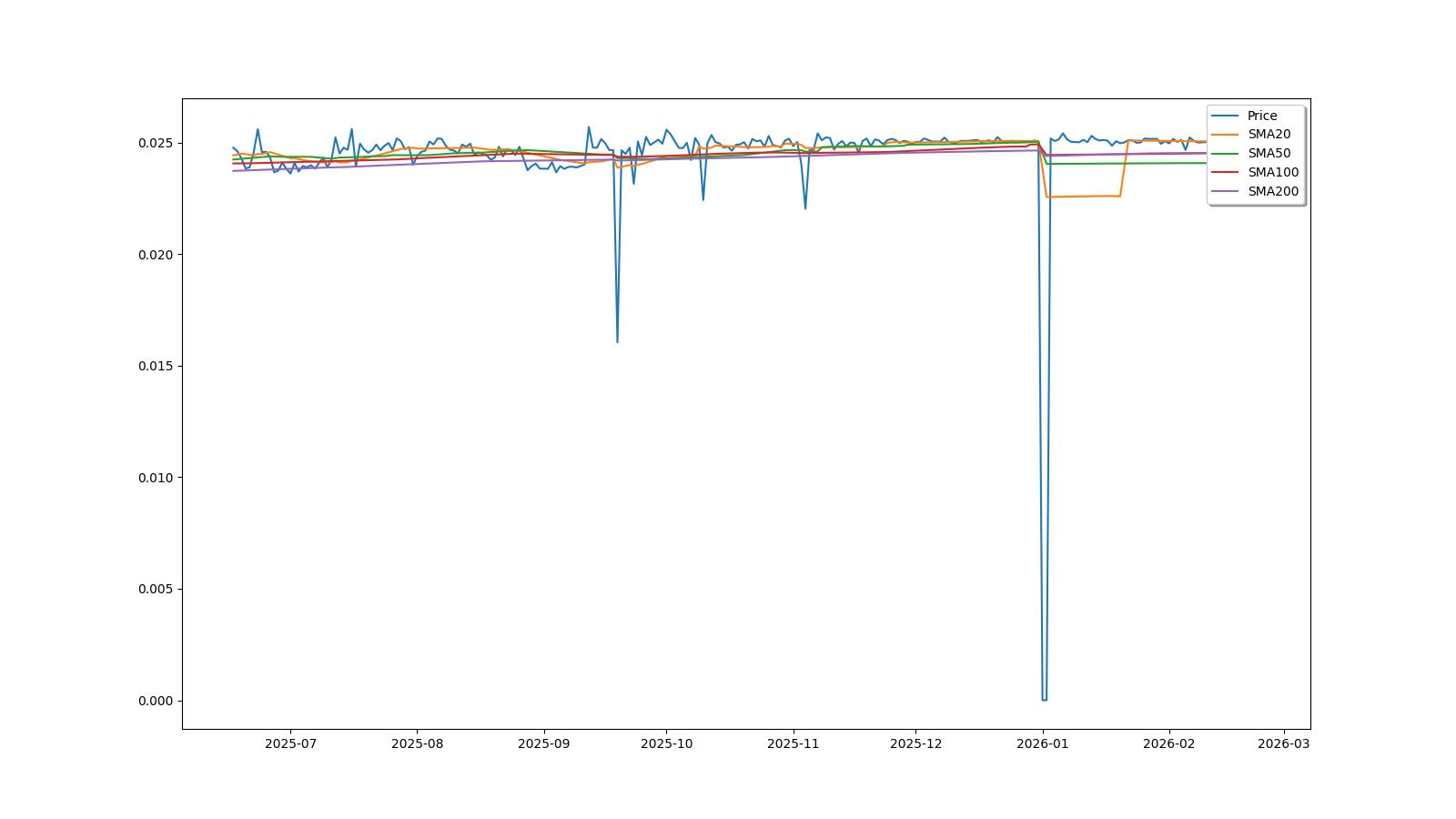 Compound Dai Simple Moving Averages