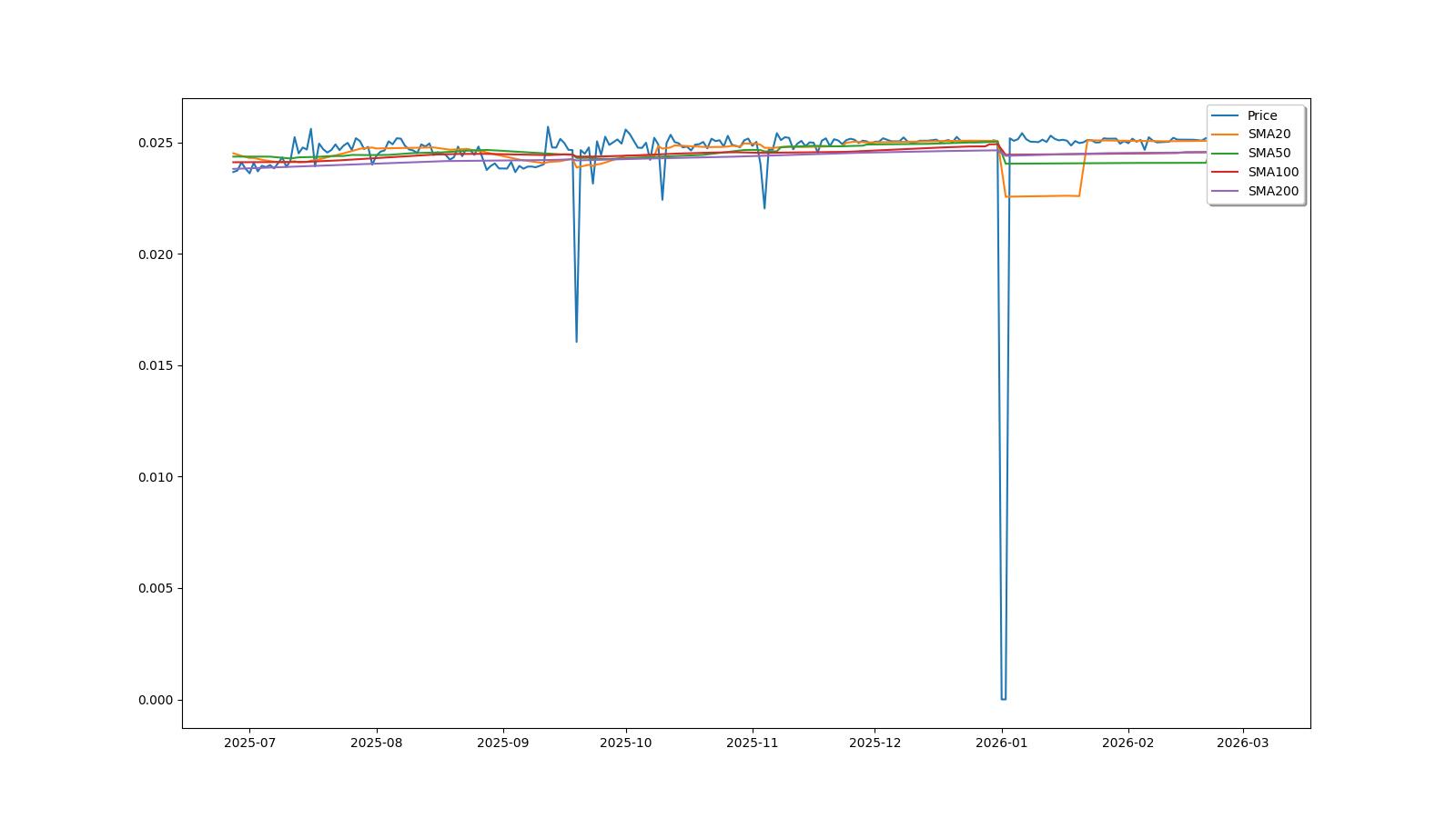 Compound Dai Simple Moving Averages