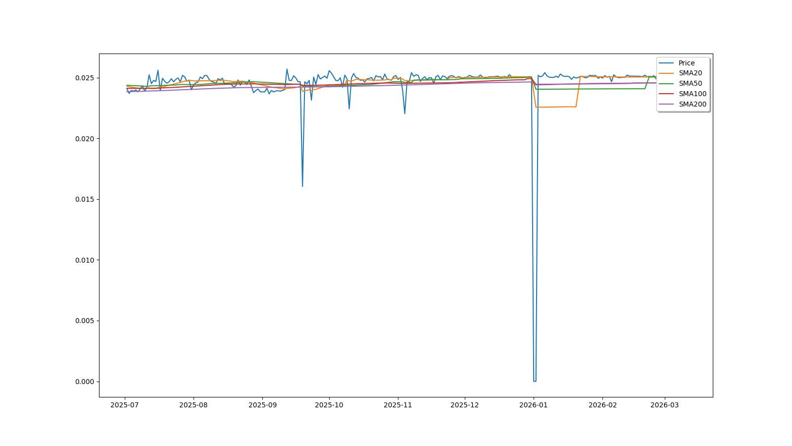 Compound Dai Simple Moving Averages