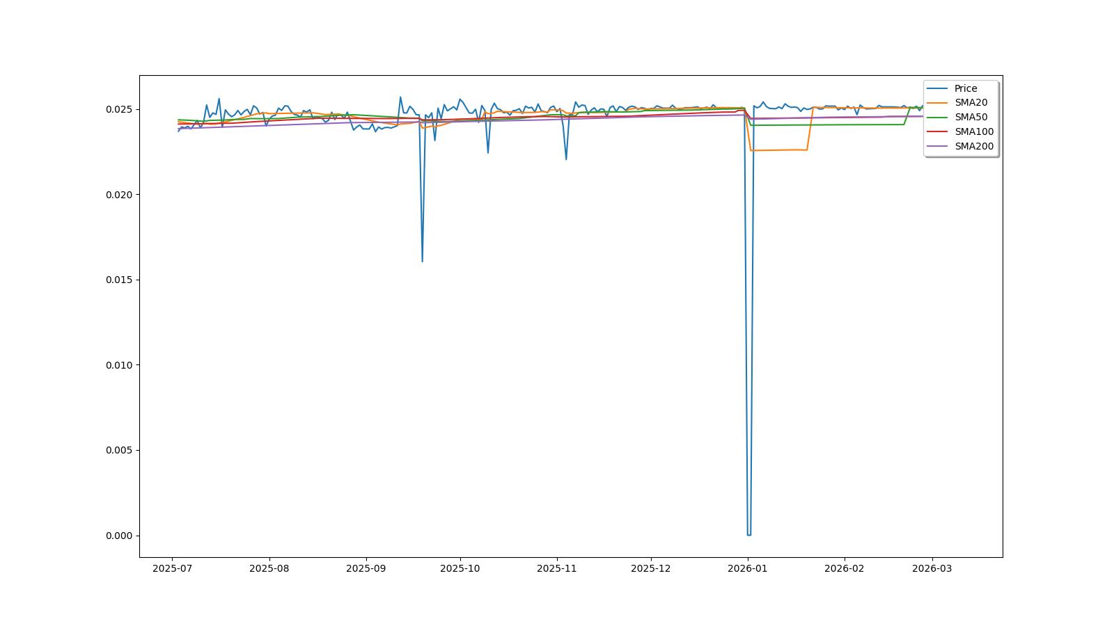 Compound Dai Simple Moving Averages