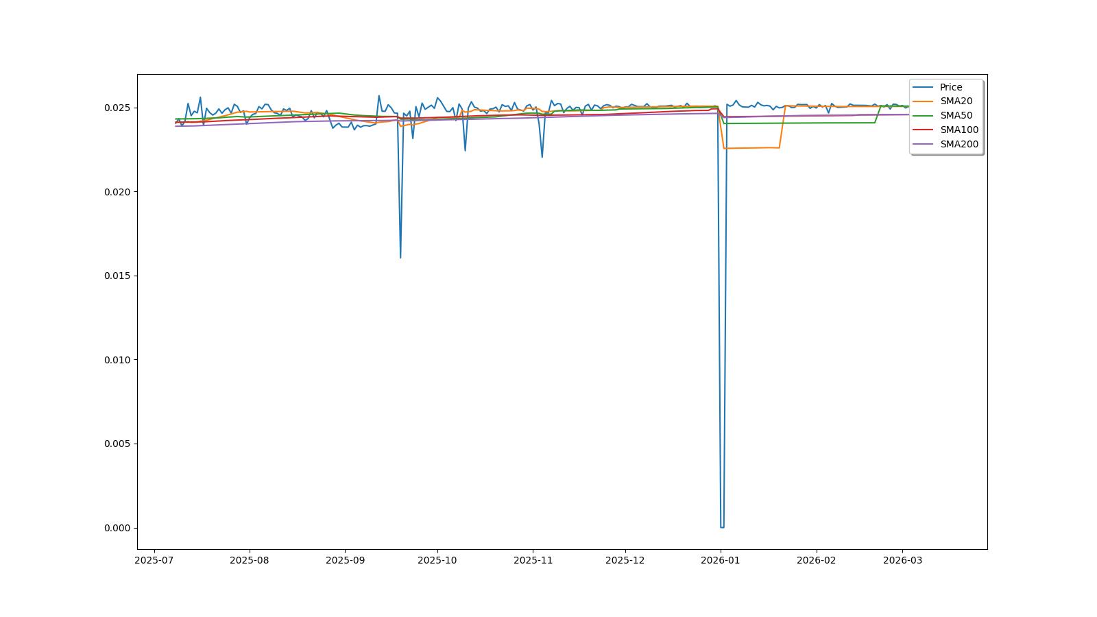 Compound Dai Simple Moving Averages