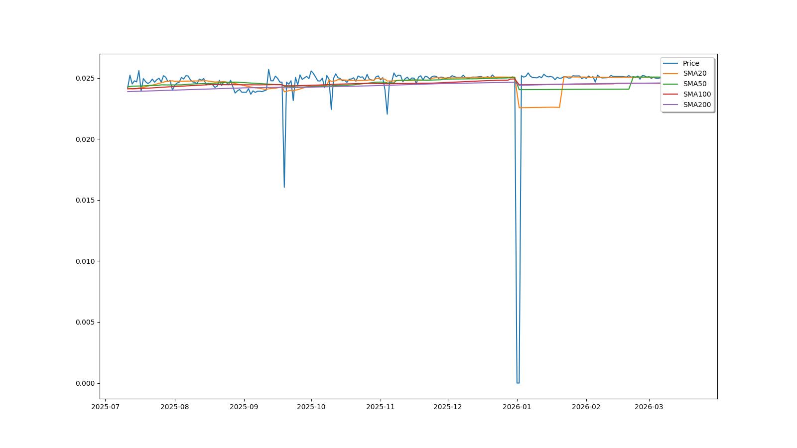 Compound Dai Simple Moving Averages