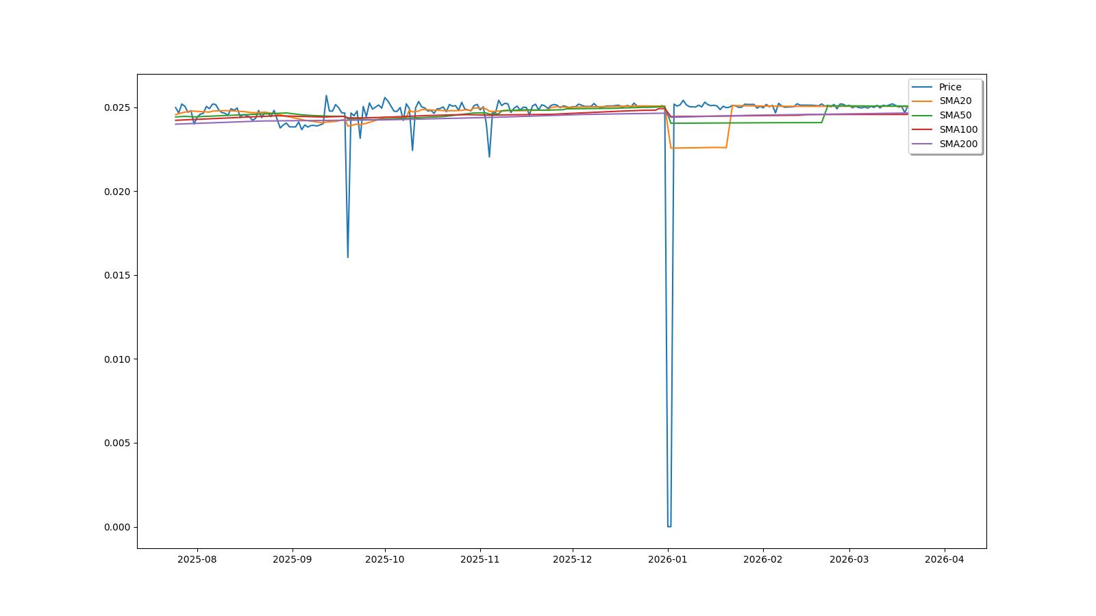 Compound Dai Simple Moving Averages