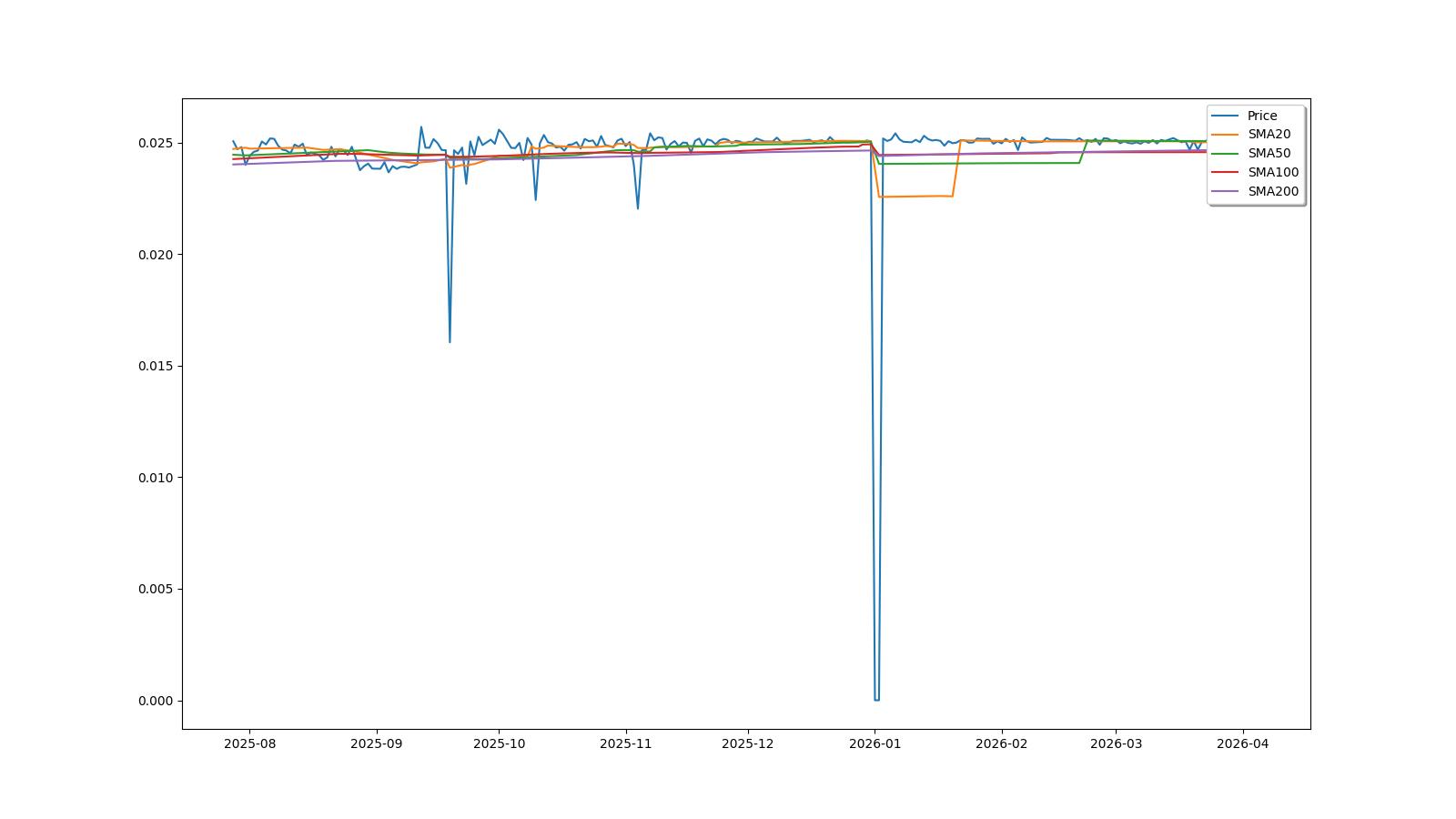 Compound Dai Simple Moving Averages
