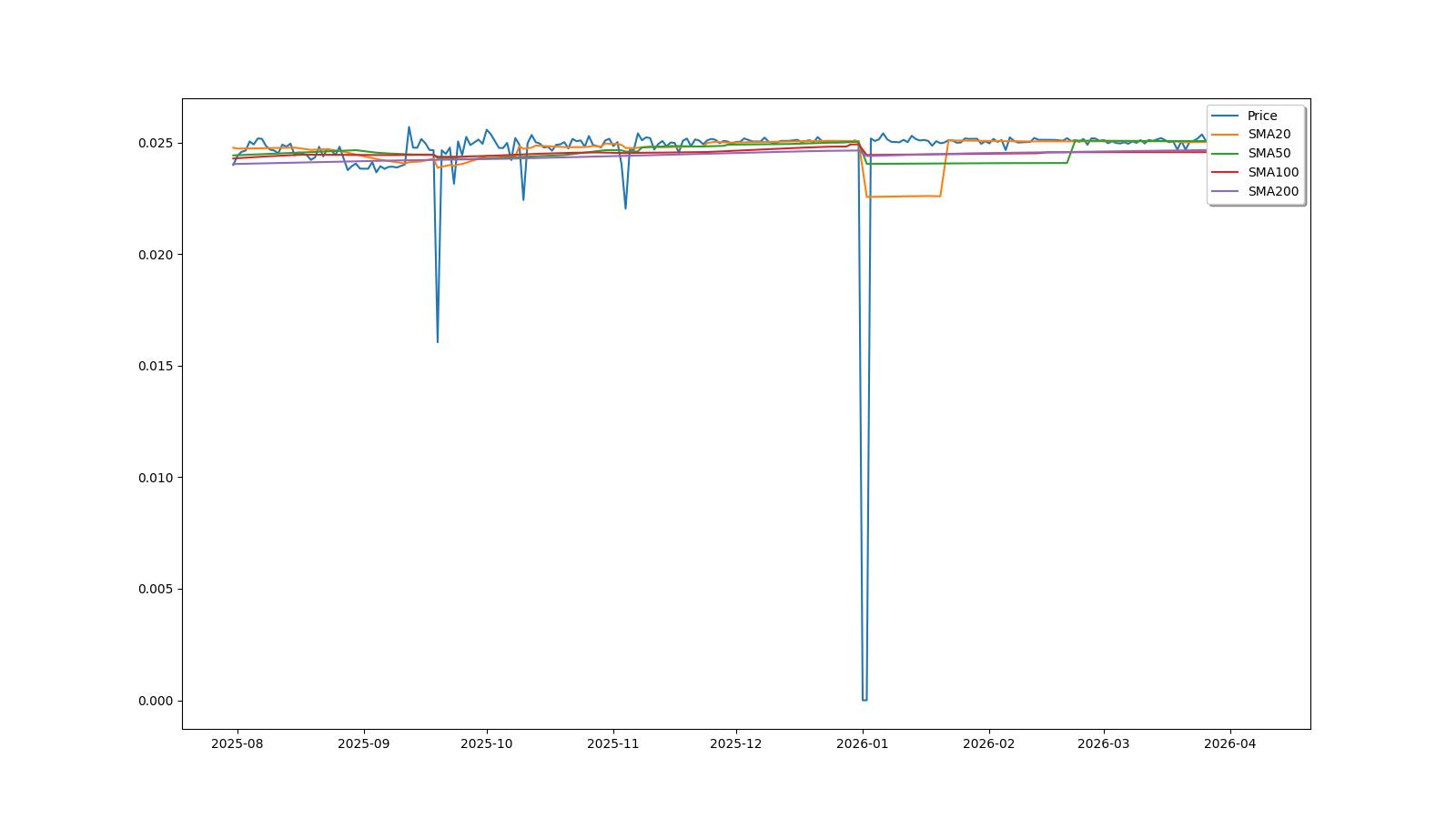 Compound Dai Simple Moving Averages