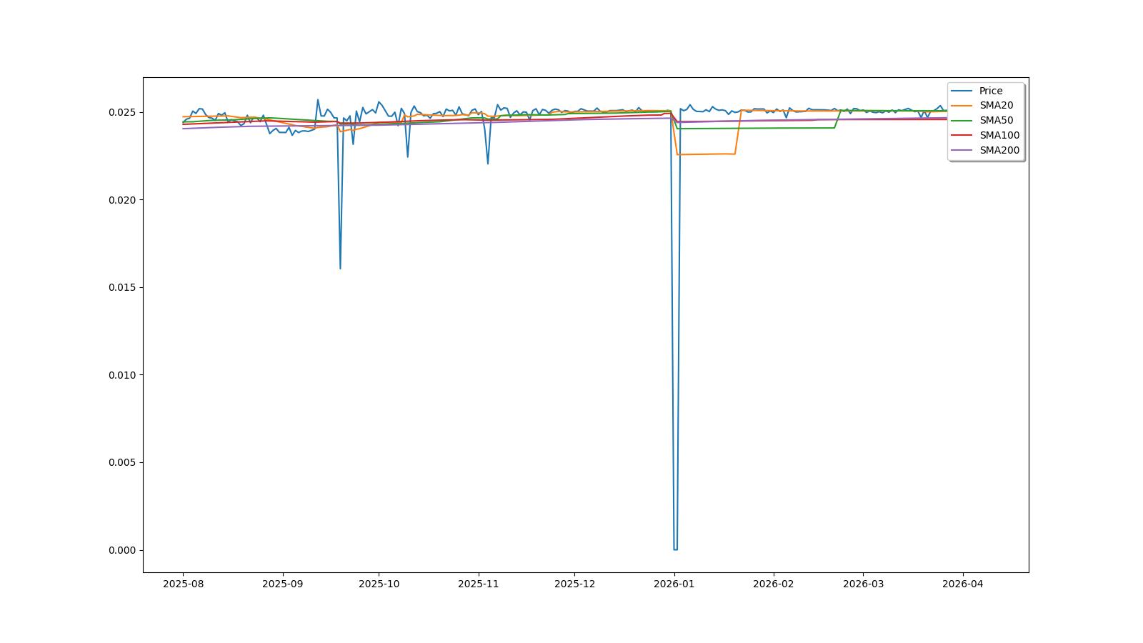 Compound Dai Simple Moving Averages