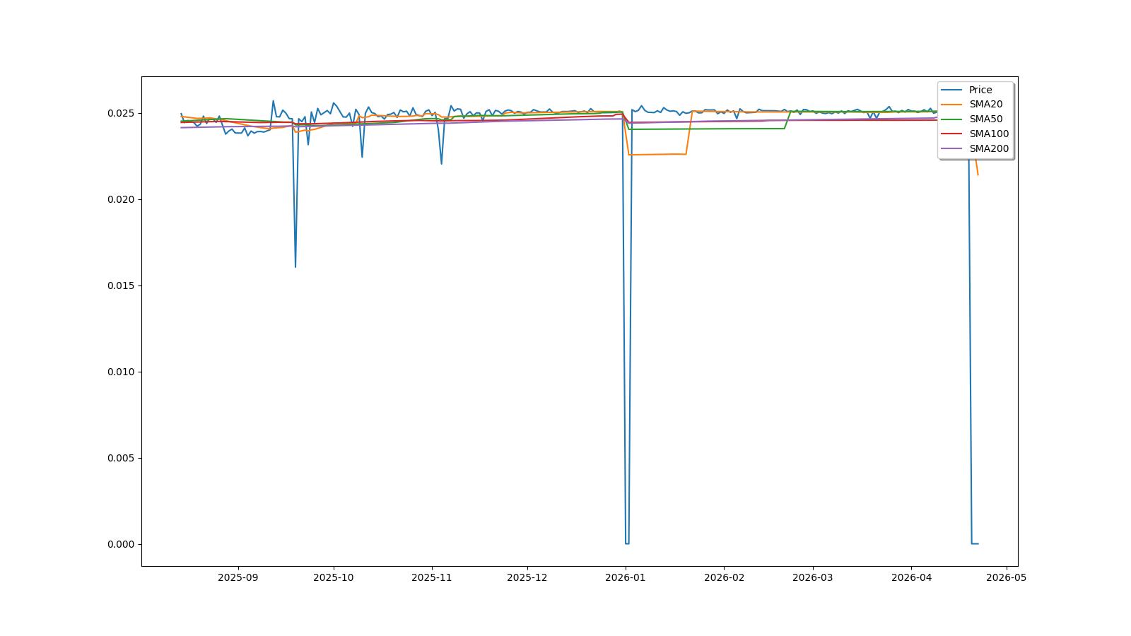 Compound Dai Simple Moving Averages
