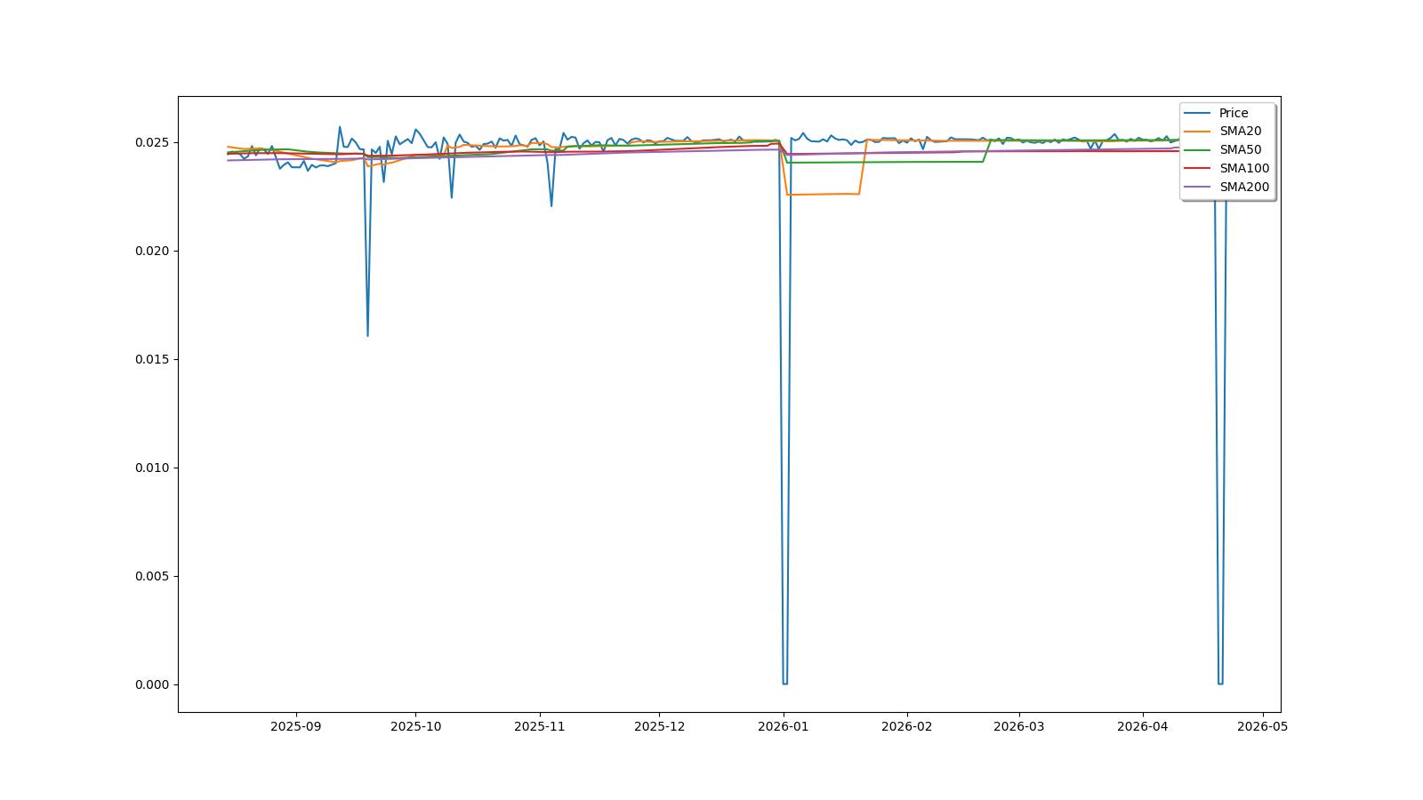 Compound Dai Simple Moving Averages