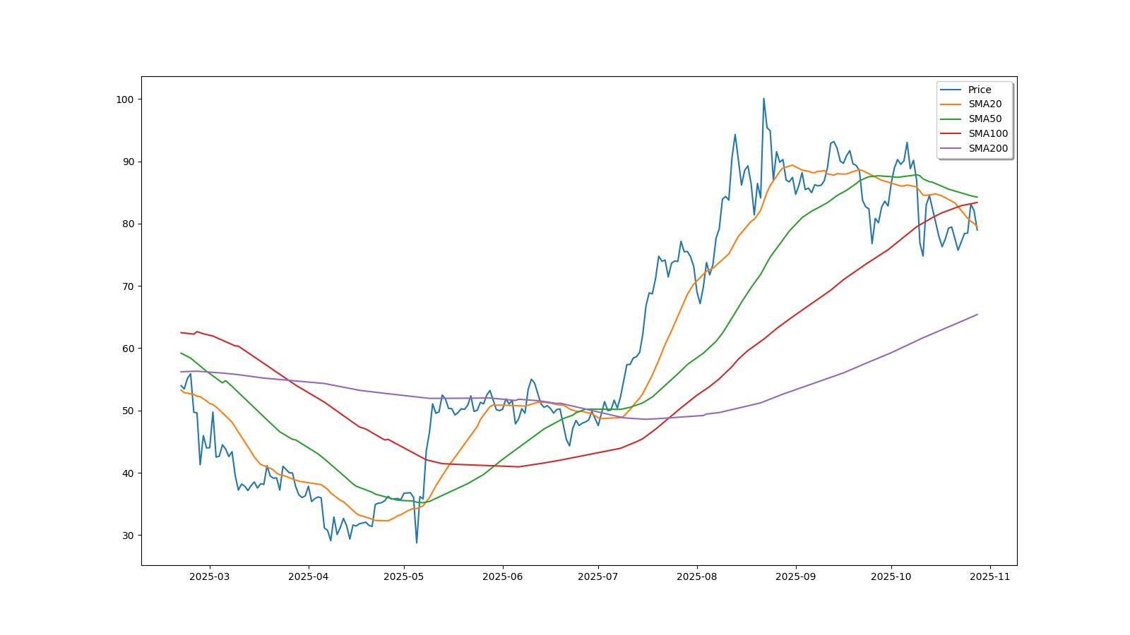 Compound Ether Simple Moving Averages