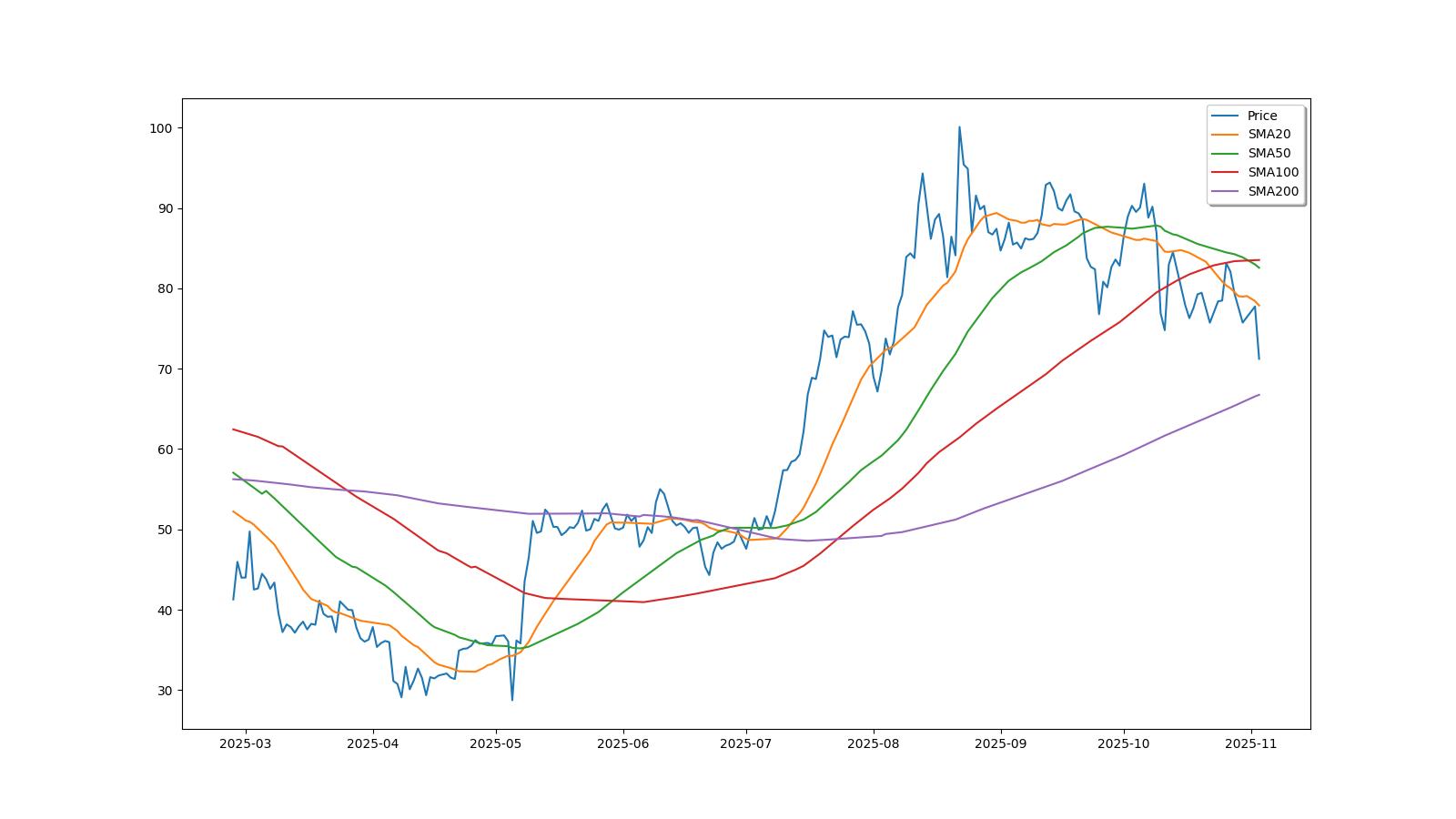 CETH Simple Moving Averages