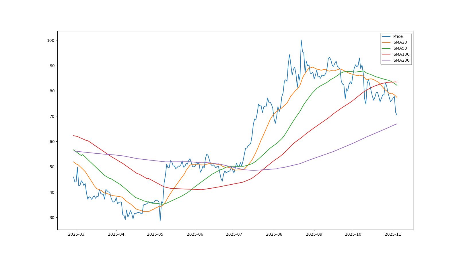 CETH Simple Moving Averages