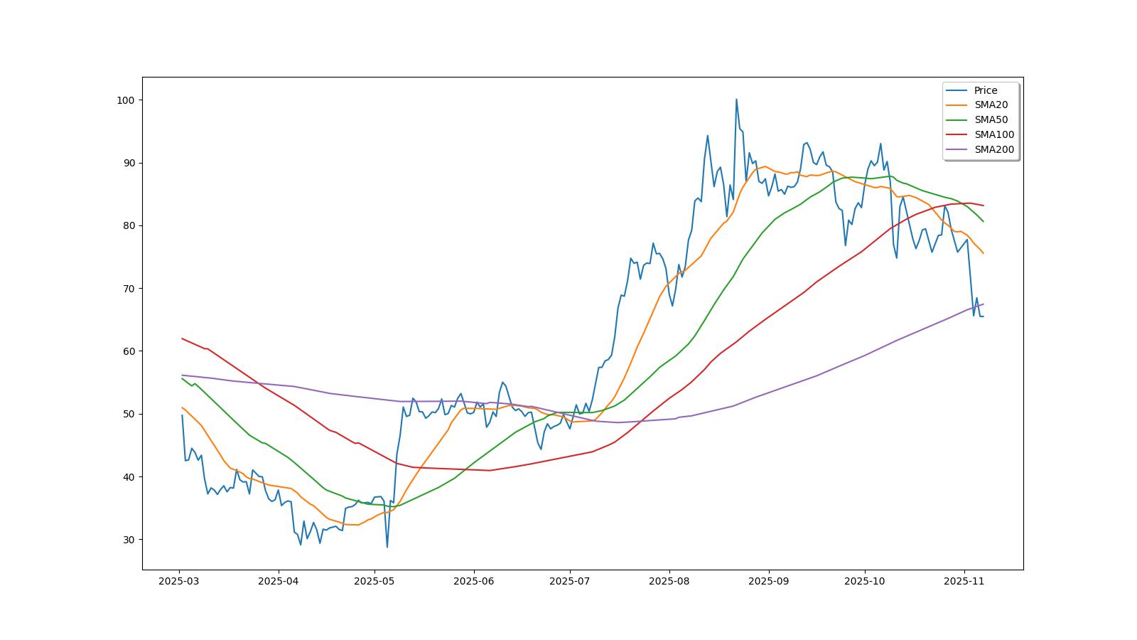 CETH Simple Moving Averages