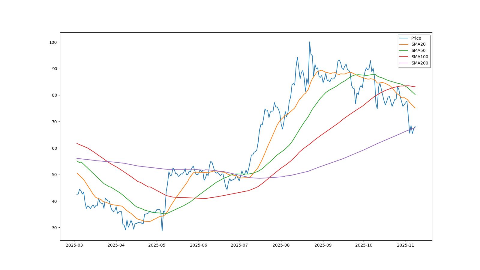 CETH Simple Moving Averages