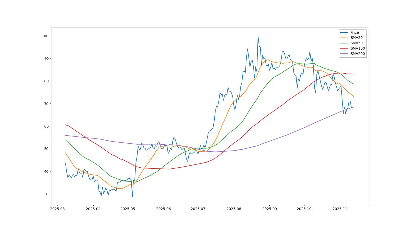 CETH Simple Moving Averages