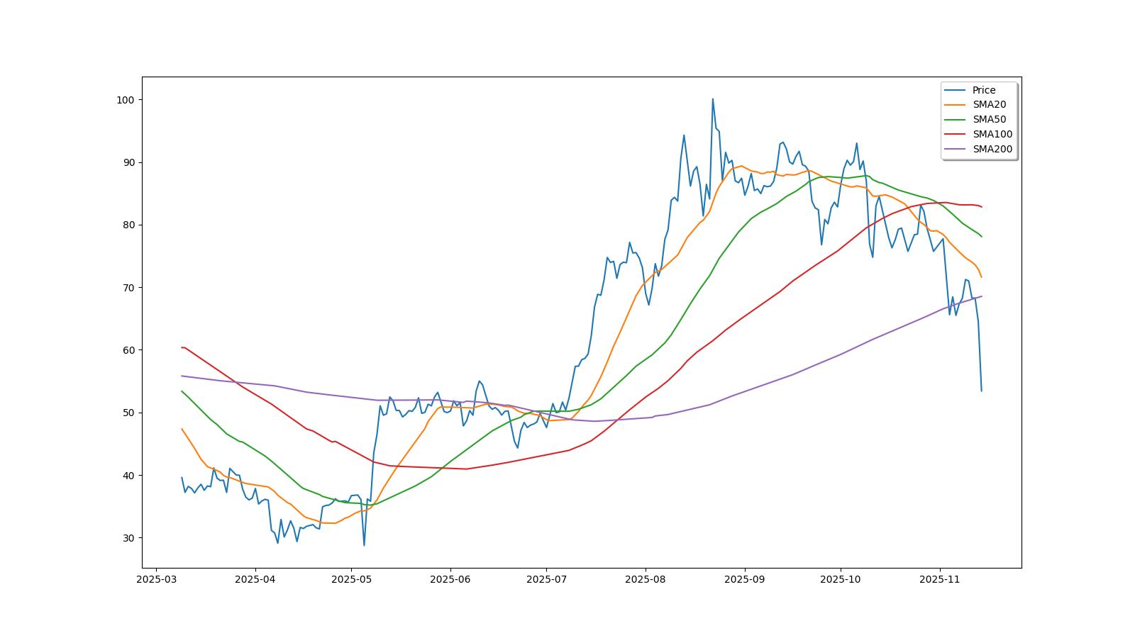 CETH Simple Moving Averages