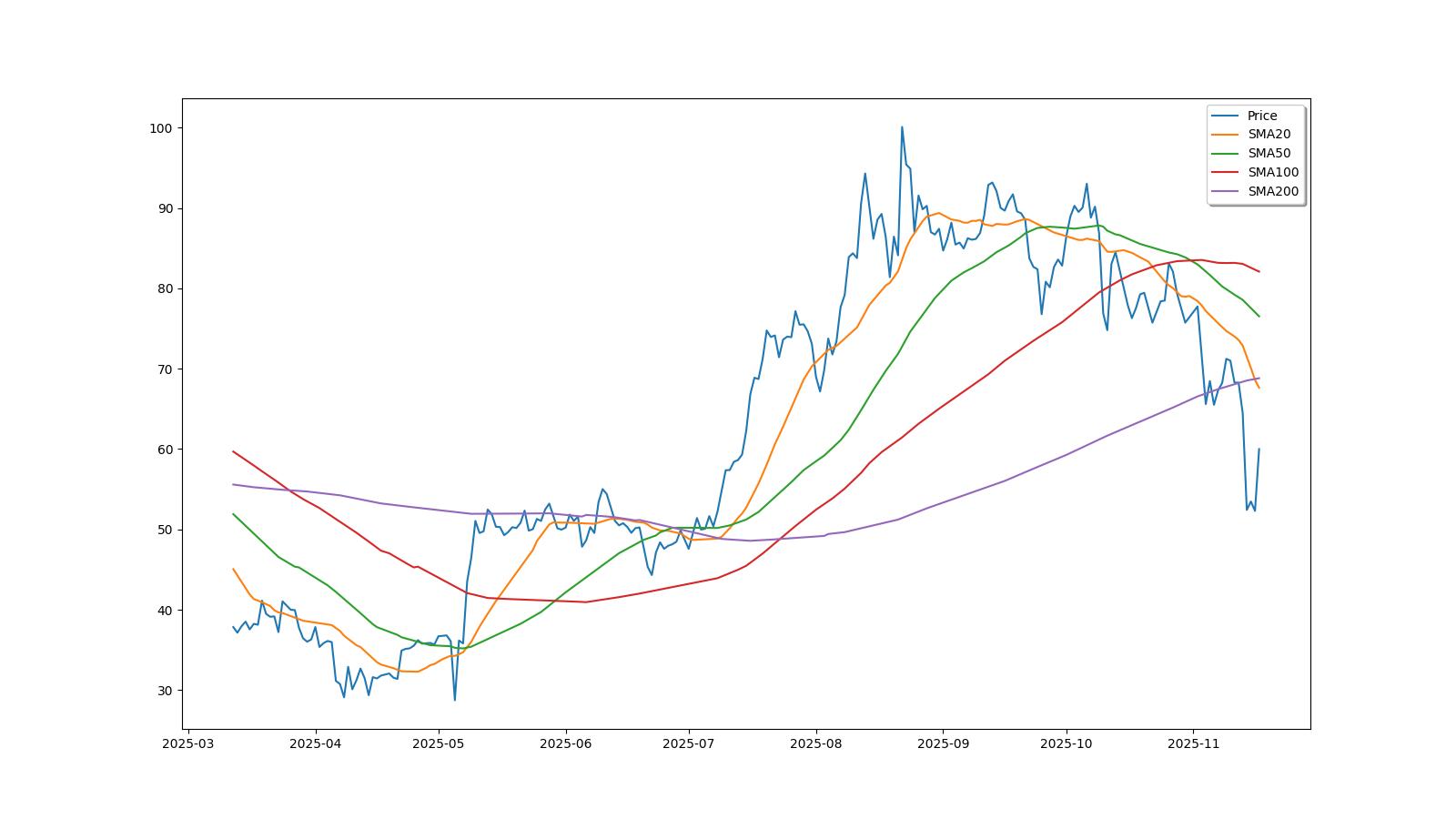 CETH Simple Moving Averages