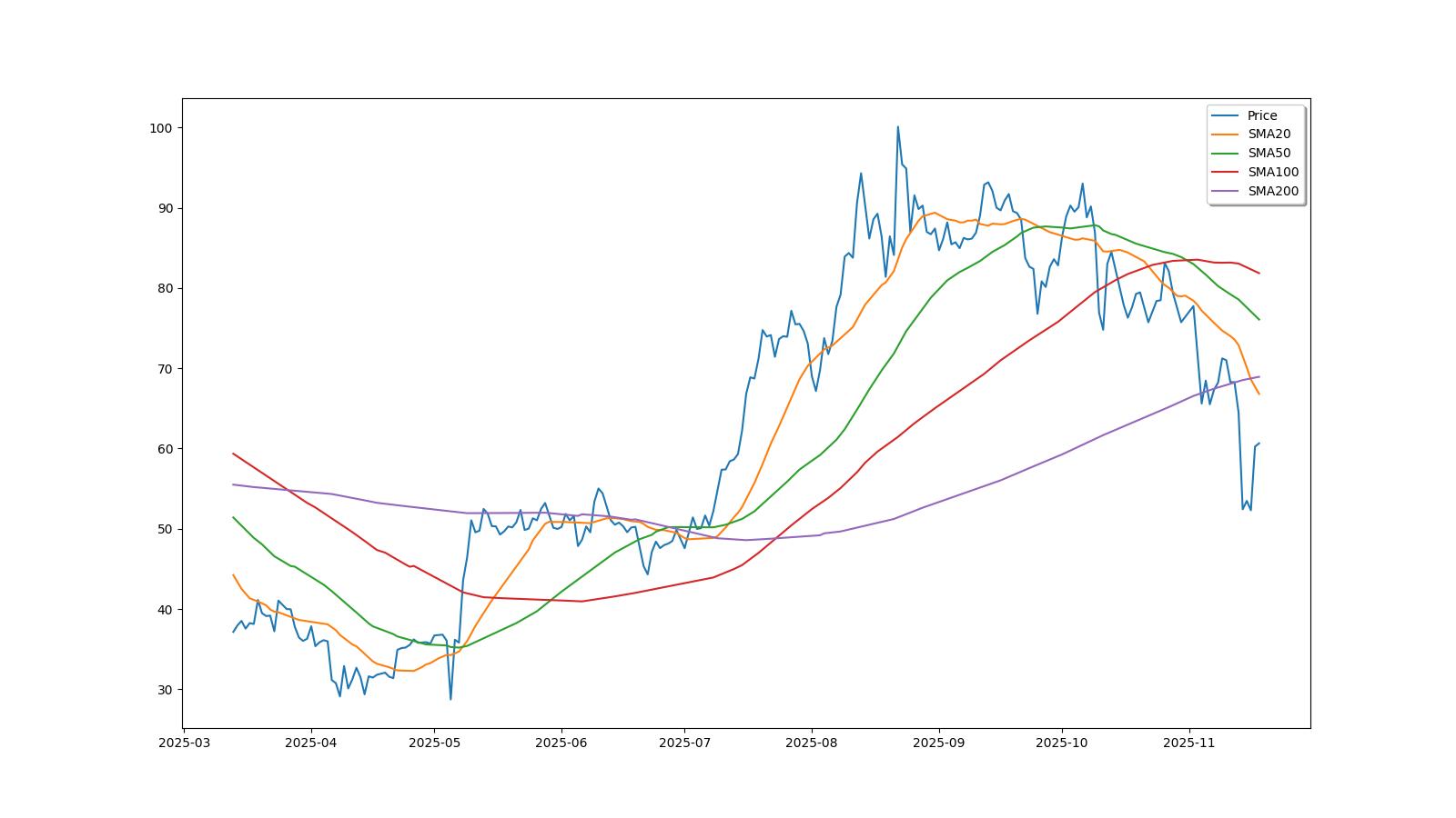 CETH Simple Moving Averages