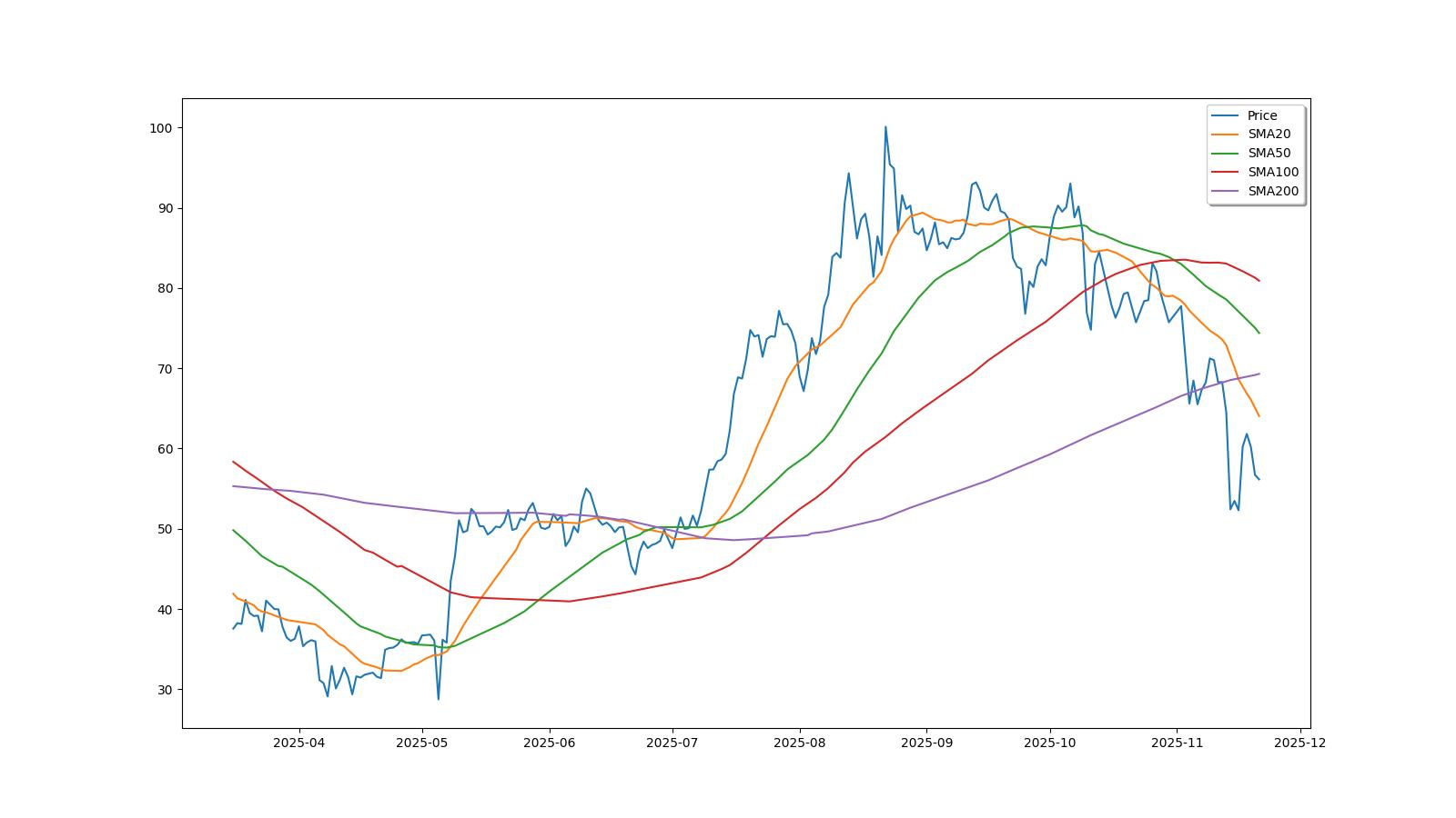 CETH Simple Moving Averages