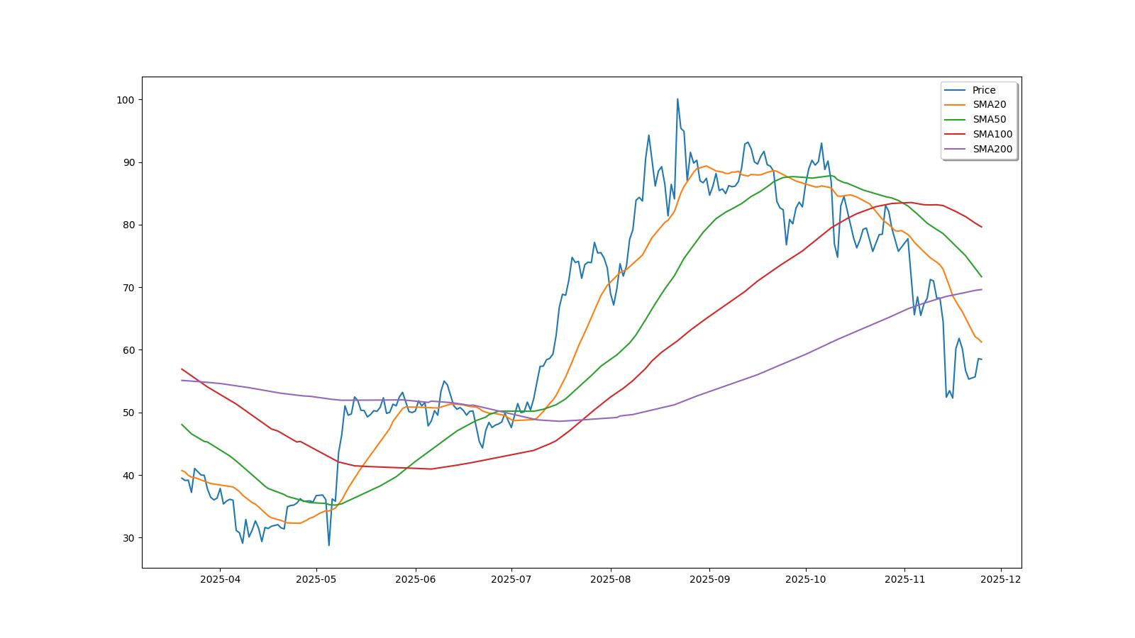 CETH Simple Moving Averages