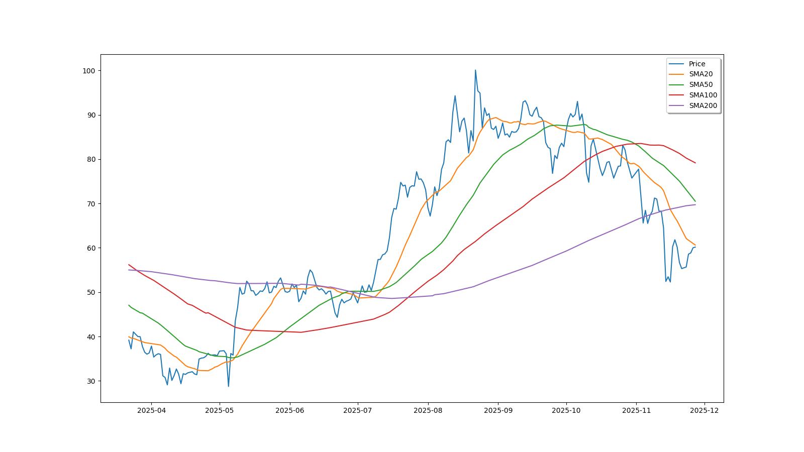 CETH Simple Moving Averages