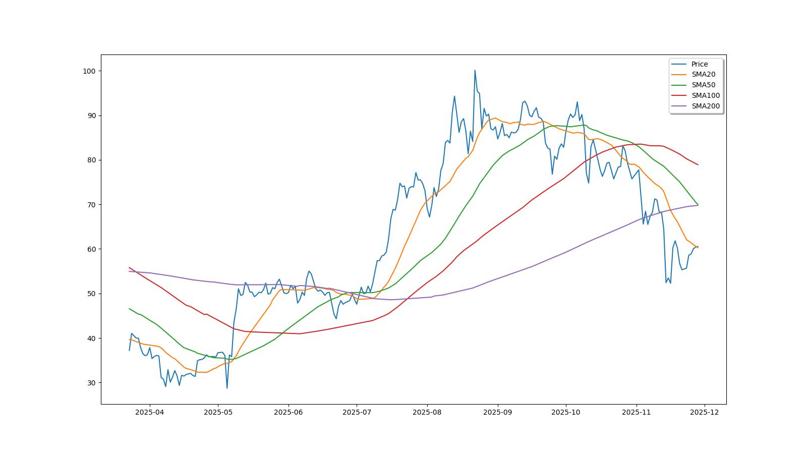 CETH Simple Moving Averages