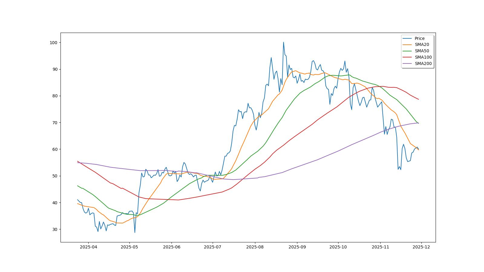 CETH Simple Moving Averages