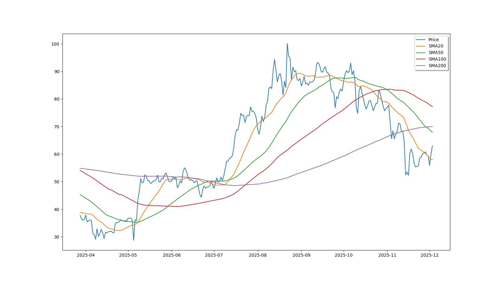 CETH Simple Moving Averages