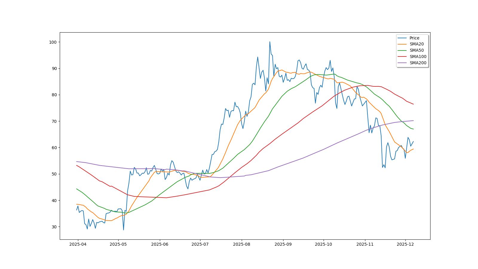 CETH Simple Moving Averages