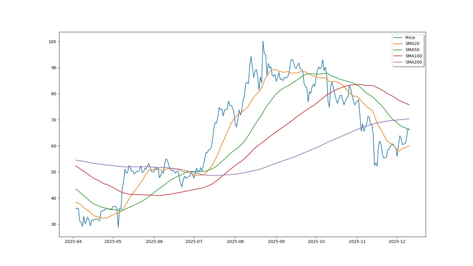 CETH Simple Moving Averages