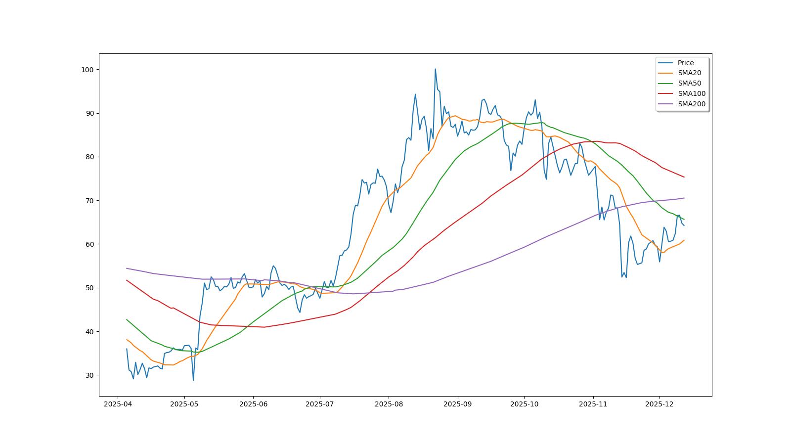 CETH Simple Moving Averages