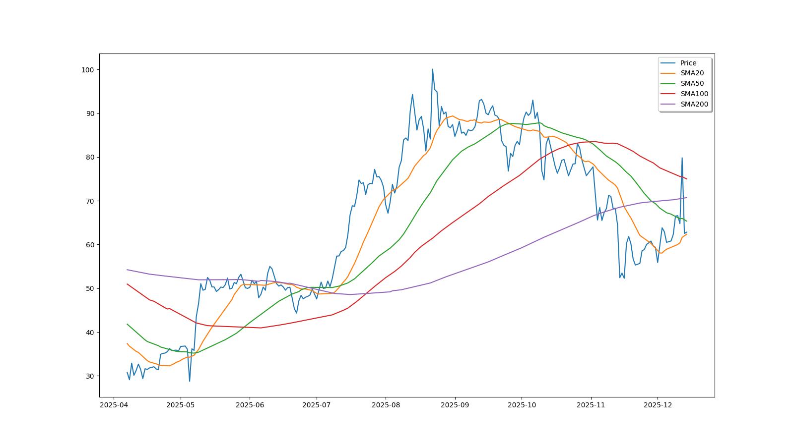 CETH Simple Moving Averages