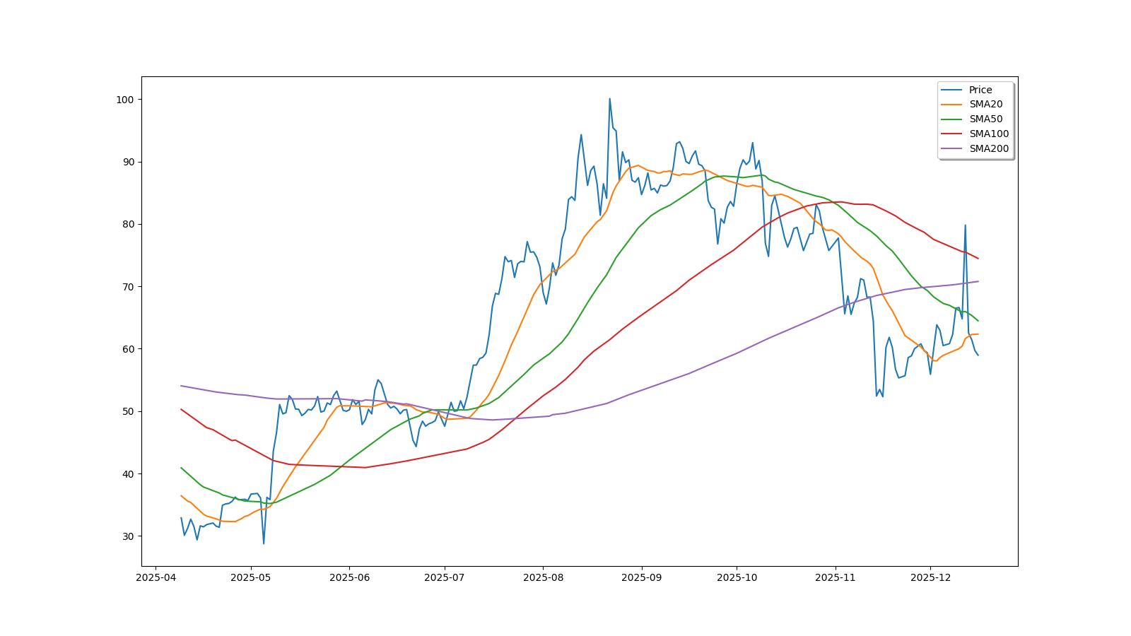 CETH Simple Moving Averages