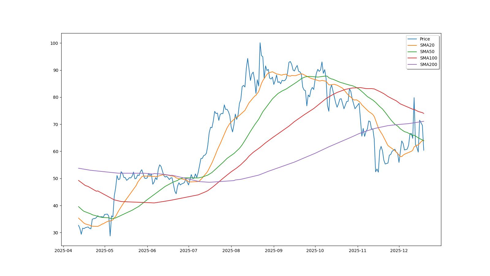 CETH Simple Moving Averages