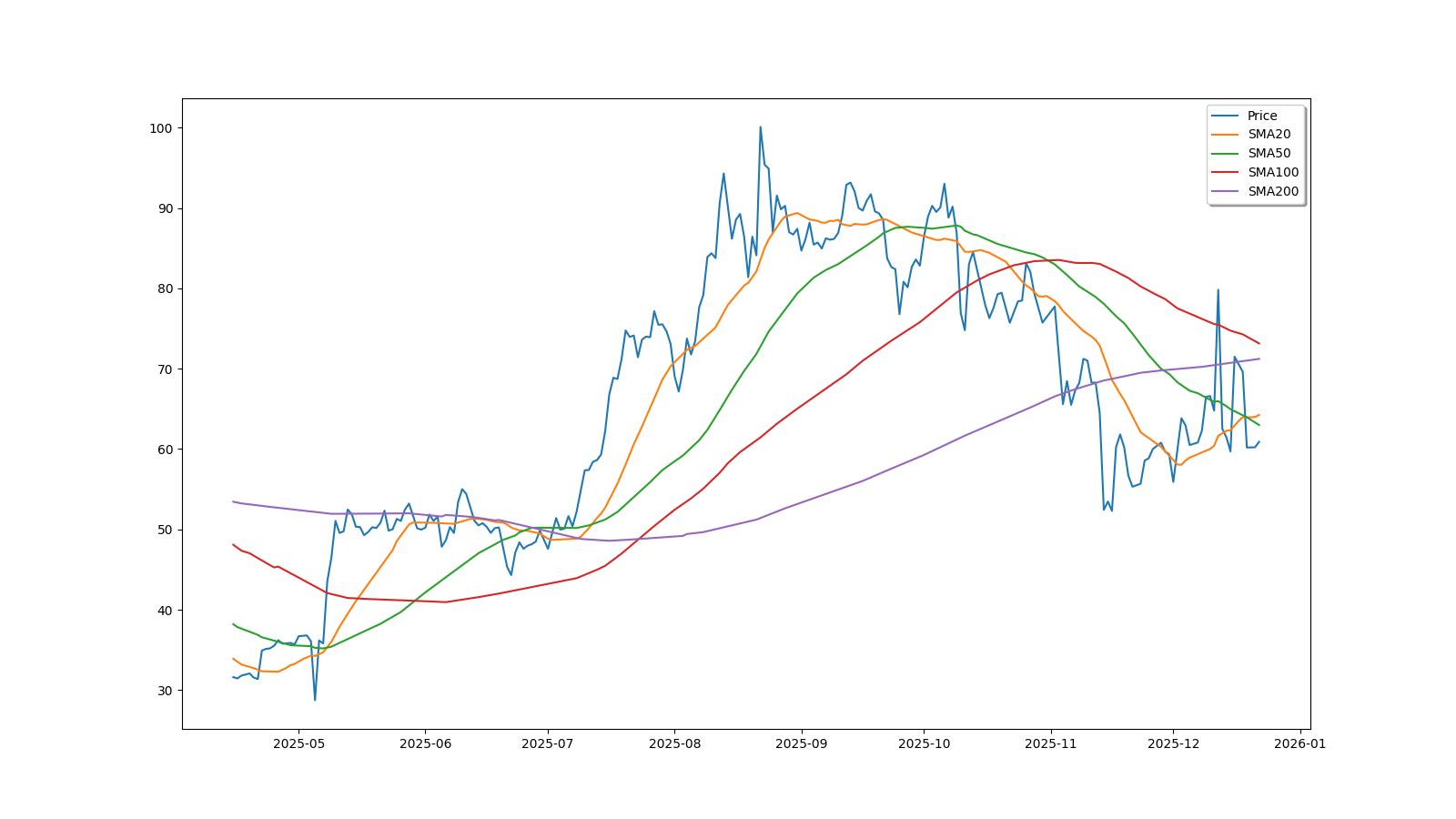 CETH Simple Moving Averages