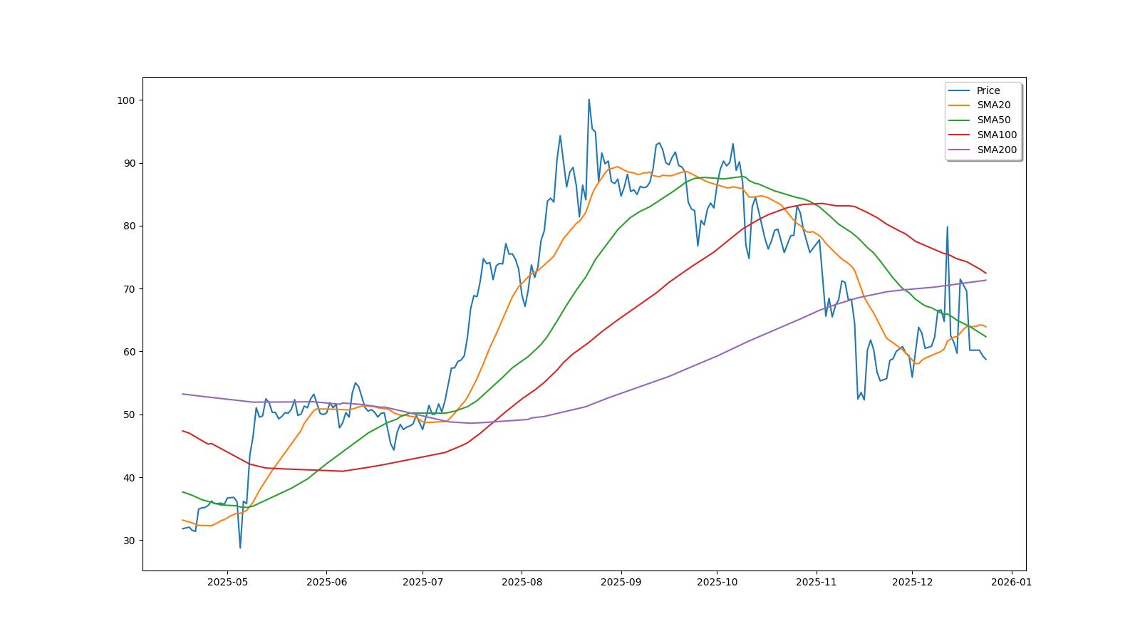 CETH Simple Moving Averages