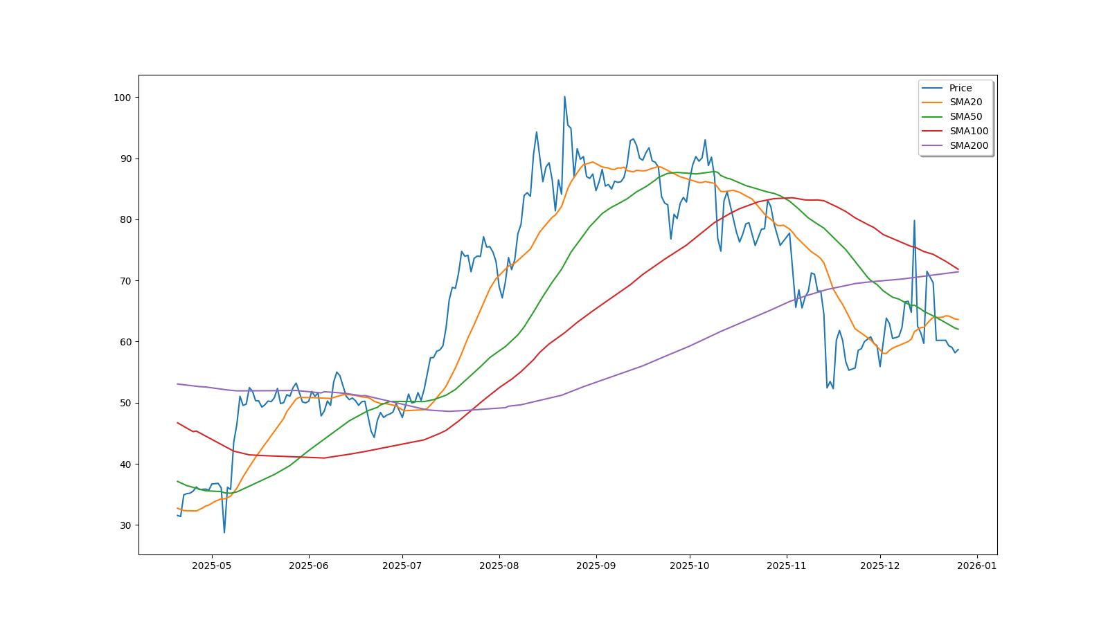 CETH Simple Moving Averages