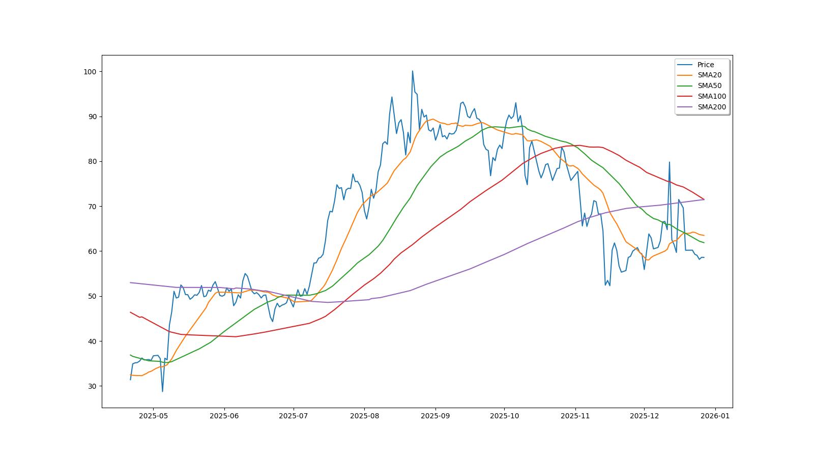 CETH Simple Moving Averages