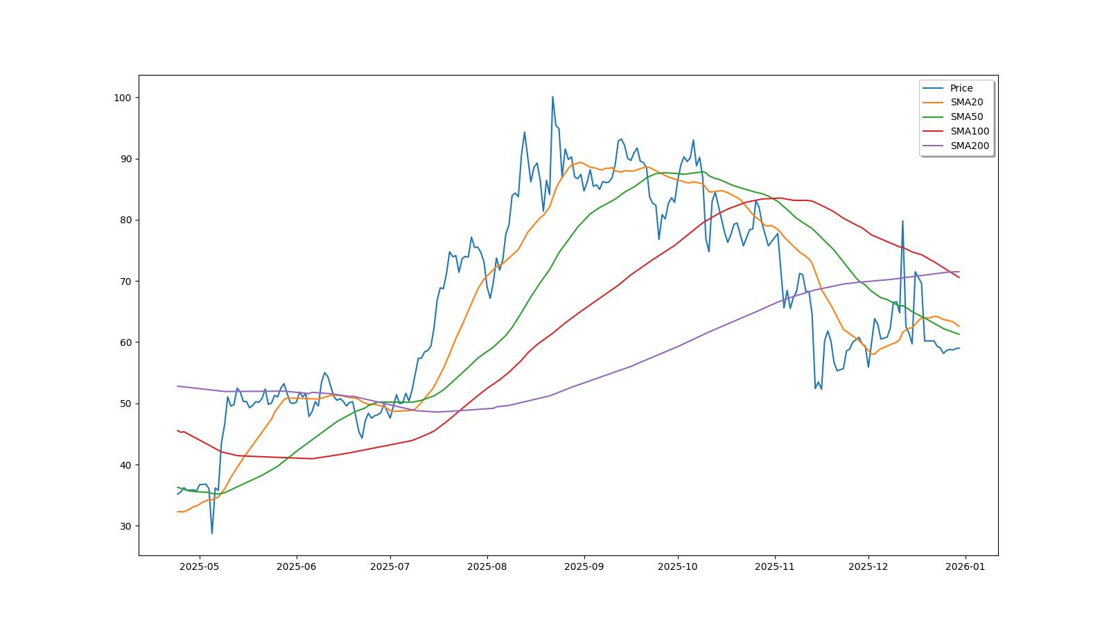 CETH Simple Moving Averages