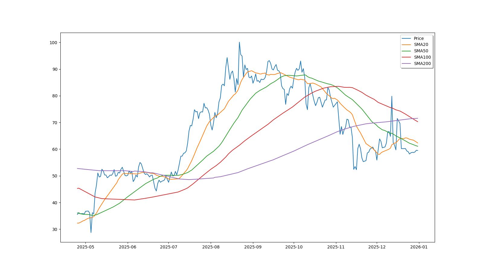 CETH Simple Moving Averages