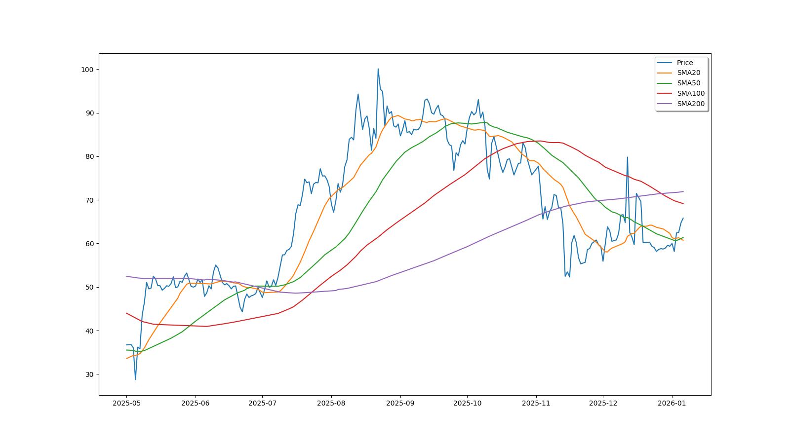 CETH Simple Moving Averages