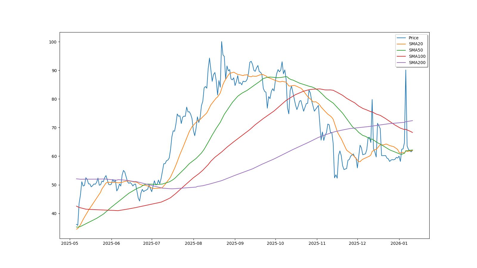 CETH Simple Moving Averages